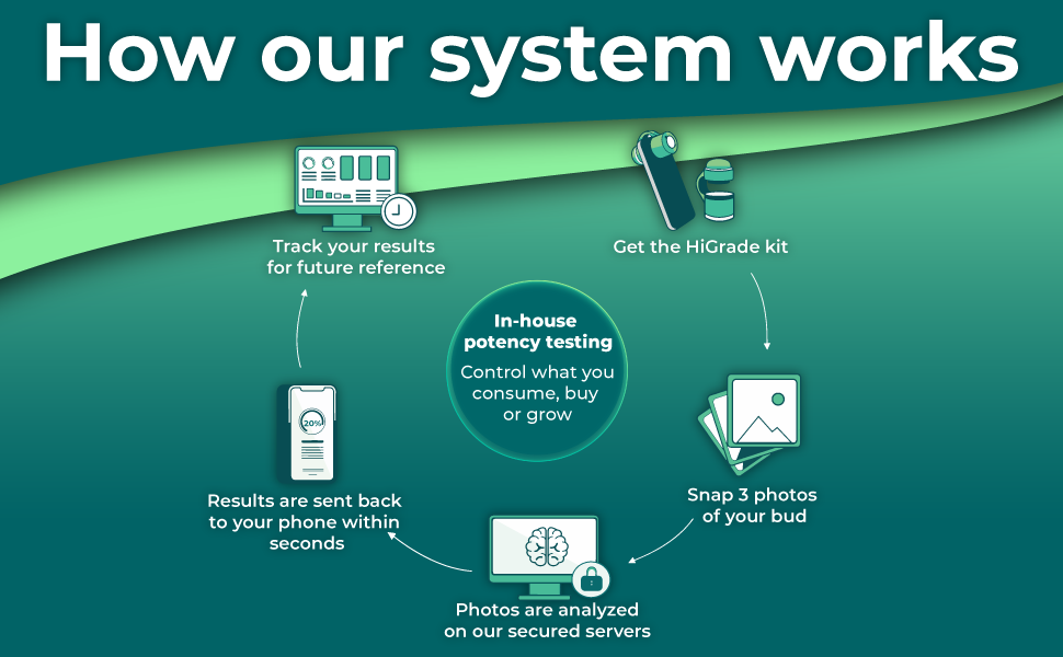 Hi Grade – Mobile Cannabis Testing Scope - FarawayLand Seed Bank